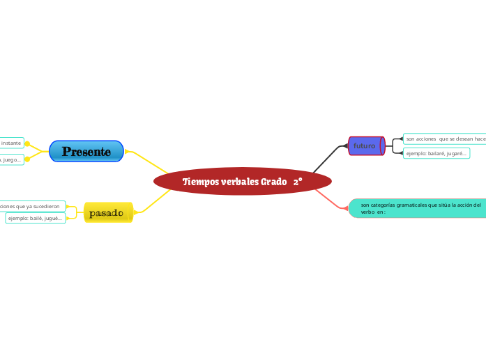 Tiempos verbales Grado 2° - Mind Map